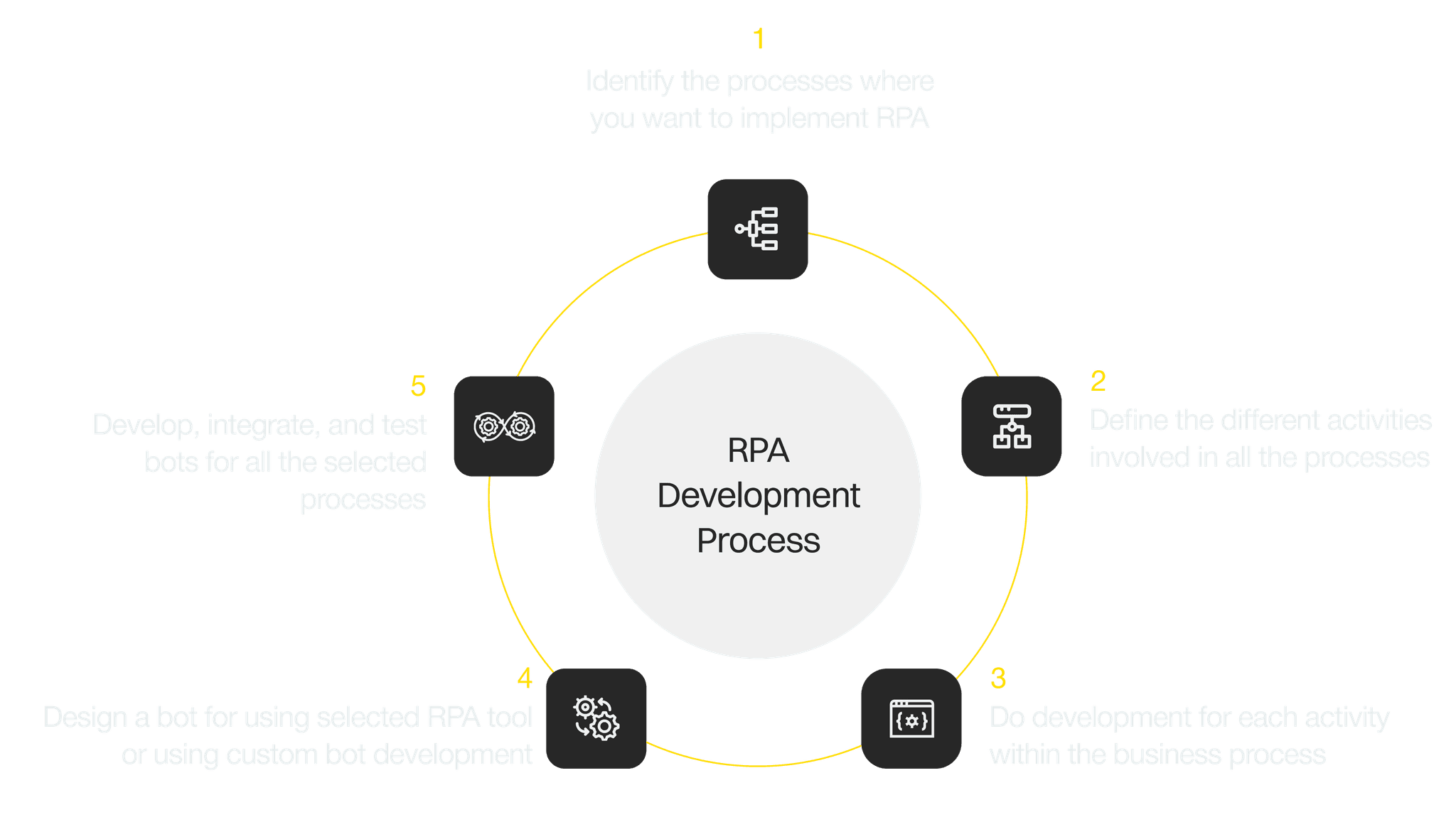 Robotic Process Automation (RPA) & Development Services | Linkfields ...